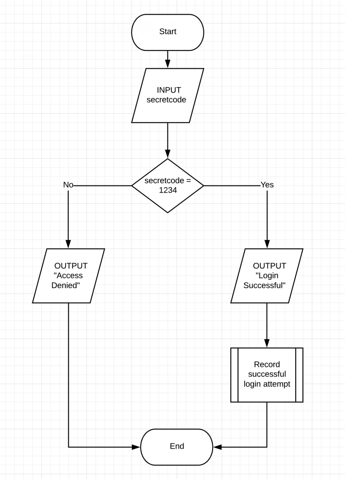 Implementing Flowcharts – BTEC Computing