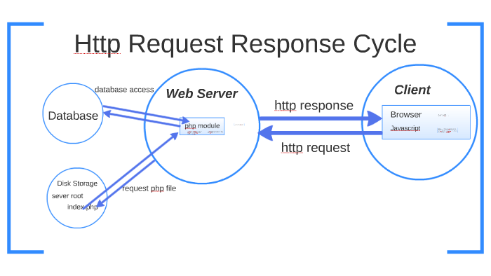 Request Response Model Btec Computing
