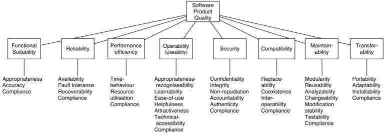 Application of Current Quality Standards – BTEC Computing