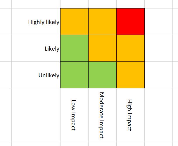 Risk Management Cycle – BTEC Computing